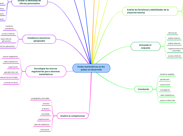 TAREA SEMANA 4 - Mind Map